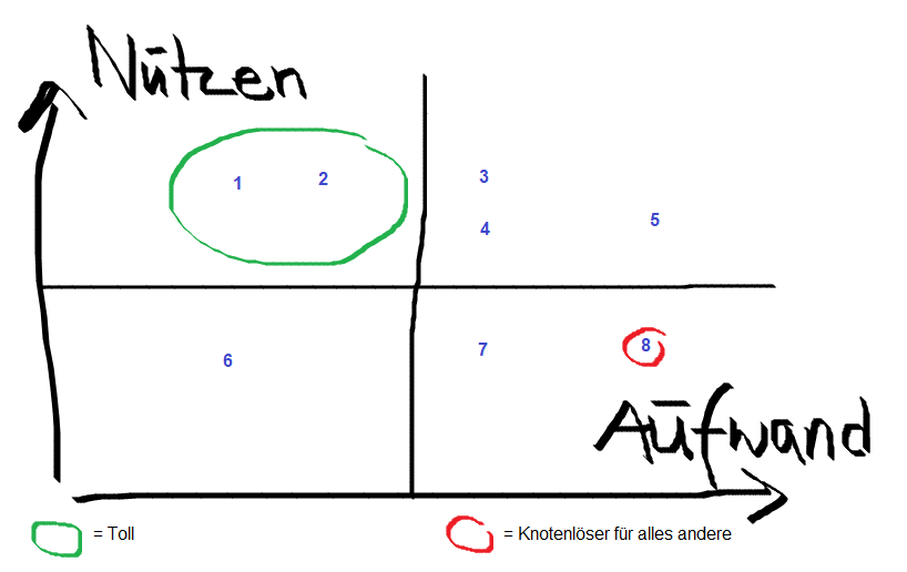Moderierende Führung Teil 4: Priorisieren mit der 4-Felder Matrix (und ...